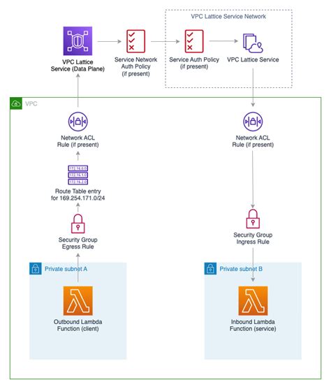 exploring amazon vpc lattice one cloud please