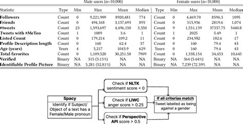 Descriptive Statistics For Randomly Chosen Male And Female Users From