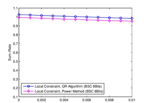 Sum Rate Performance Versus Pe Of Our Proposed Joint Strategy When Download Scientific Diagram