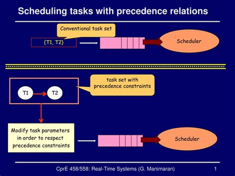Ppt Scheduling Tasks With Precedence Relations Powerpoint