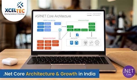 Architecture Growth Of Dot Net Core In India