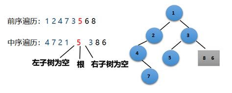 已知前序遍历和中序遍历求二叉树 通俗易懂 腾讯云开发者社区 腾讯云