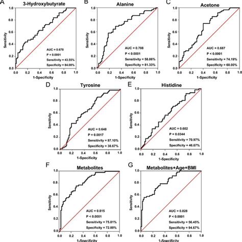 Roc Curve Analysis Of The Selected Metabolites For Discriminating Pca Download Scientific