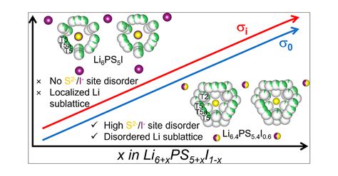 Li Rich And Halide Deficient Argyrodite Fast Ion Conductors Chemistry Of Materials
