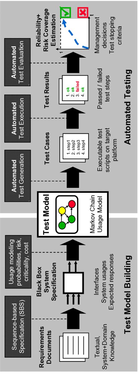 11 model based statistical testing process overview a functional