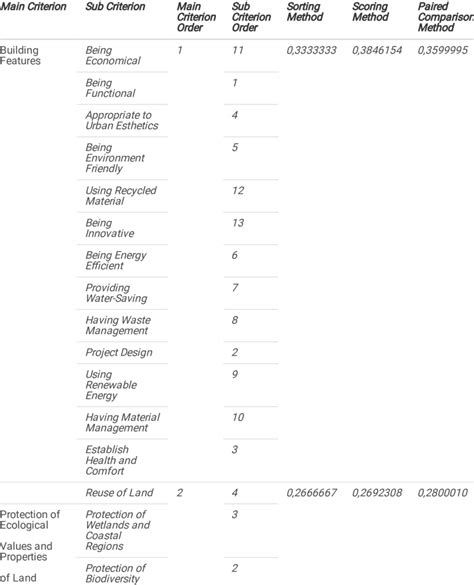 Sorting Scoring And Paired Comparison Methods Download Scientific