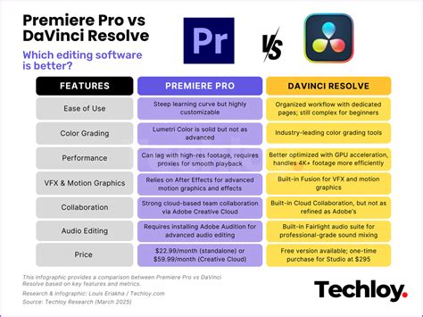 Adobe Premiere Pro Vs Davinci Resolve Which Video Editing Software Wins In 2025