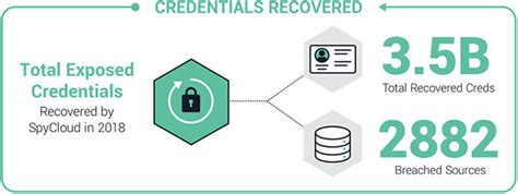 Indicators Of Poor Password Hygiene Exposed Help Net Security