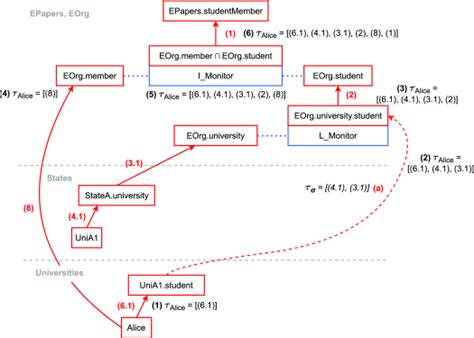 L2dart A Trust Management System Integrating Blockchain And Off Chain Computation Acm