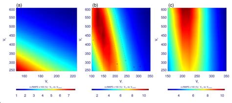 Ratio Of Correlation Coefficient Cc Over Mape For Different V 1 S