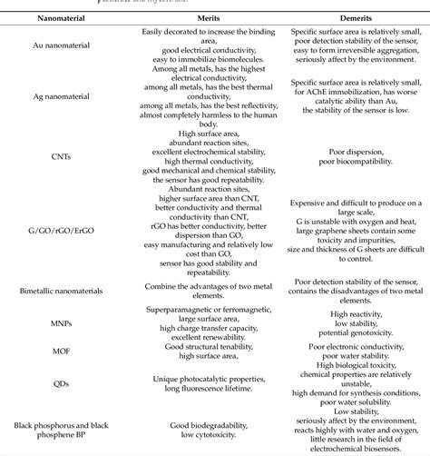 Table 9 From Recent Progress In Electrochemical Nano Biosensors For Detection Of Pesticides And