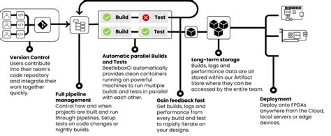 Learn More About Beetleboxci The Automated Platform For Accelerated Computing Beetlebox