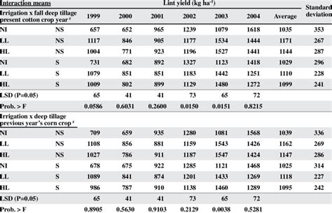 Summary Of Interactions Of Cotton Lint Yields In A Deep Tillage Furrow