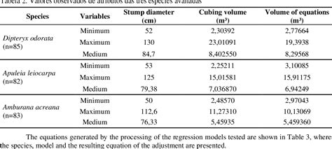 Table 2 From VOLUME ESTIMATE FOR THREE TIMBER SPECIES WITH COMMERCIAL INTEREST FROM THE DIAMETER
