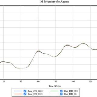 Integration Error Tests For Different DTs Download Scientific Diagram