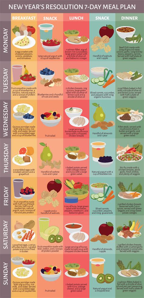 Healthy Seven Day Meal Plan Fat Loss Diet Plan Diet Loss Diet Meal