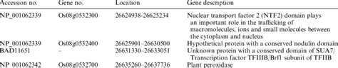 Putative Candidate Genes Annotated In The Genomic Region Spanned By