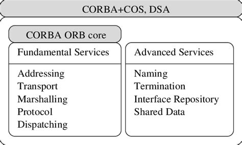 Middleware Services And Functionality Level Download Scientific Diagram