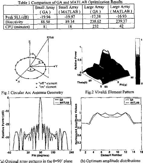 Figure From Comparison Of MATLAB And GA Optimization For Three Dimensional Pattern Synthesis