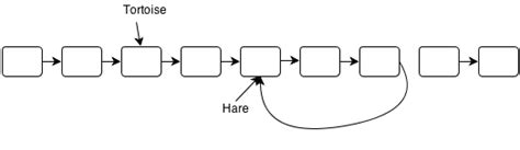 Floyds Cycle Detection Algorithm