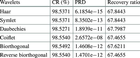Performance Analysis With Various Wavelet Transforms Download Scientific Diagram