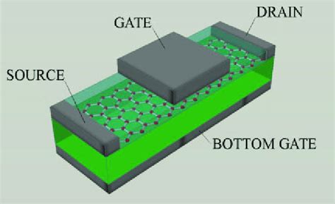 Color Online Schematic View Of A Transistor Under Simulation Download Scientific Diagram
