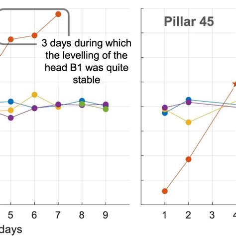 Relative Distances Between Some Heads And The Pillars 28 And 45 Dots
