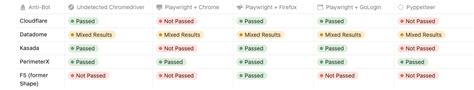 Automated Web Scraping Use Case The Antidetect Anti Bot Matrix