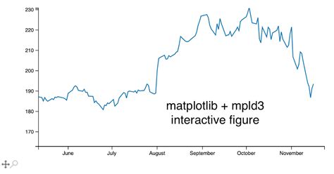 Python Matplotlib Tips Interactive Time Scale Stock Price Figure Using