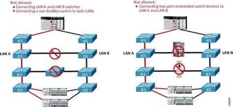 Deploying Parallel Redundancy Protocol Within A Converged Plantwide Ethernet Architecture CVD