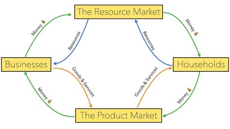 The Circular Flow Chart Five Circular Flow Arrow Diagram Powerpoint