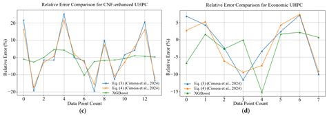 Elastic Modulus Prediction Of Ultra High Performance Concrete With
