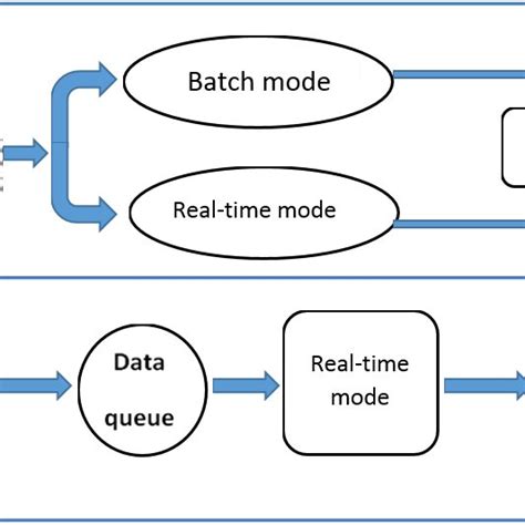 Comparison Of Lambda And Kappa Architectures Download Scientific Diagram