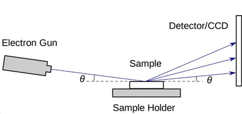 Fpga Accelerated Machine Learning For Reflection High Energy Electron