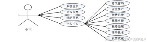 计算机毕业设计springboot物业管理系统 基于spring Boot的智慧社区物业管理平台设计与实现 面向spring Boot技术的社区物业管理系统开发小区物业管理系统uml Csdn博客