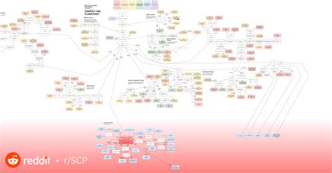 Esoteric Class Ultimate Flowchart V5 Open In New Tab Scp