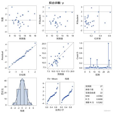 Sas基本统计分析语句秩相关 Sas语句 Csdn博客