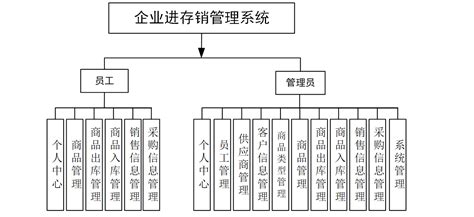 基于springbootvue企业进存销管理系统设计和实现源码lw部署讲解存销系统 Csdn博客