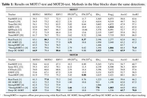 Deepsort Deep Oc Sort Sota
