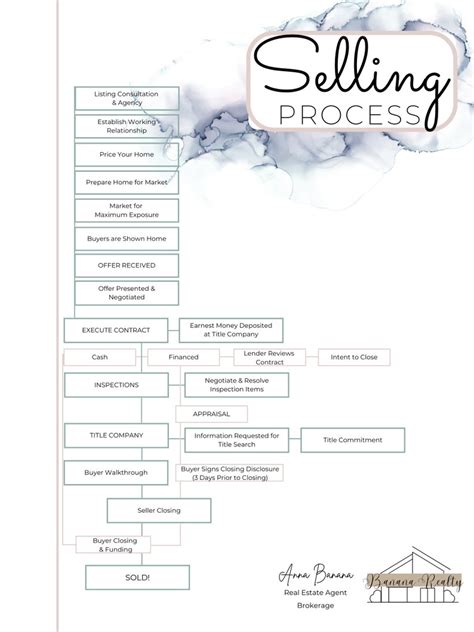Real Estate Seller Process Flowchart Realtor Marketing Canva Template