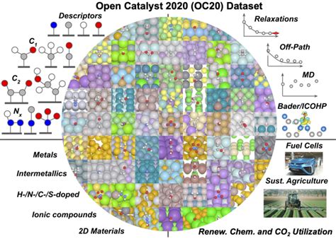 Dataset Overview ML For Catalysis Tutorials