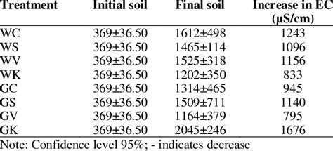 Soil Ec µscm Mean ± Sem Download Table