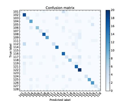 20 Visualization Of Confusion Matrix For Mlp Download Scientific Diagram