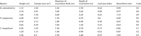 Characteristics Of The Sampled Plants Download Scientific Diagram