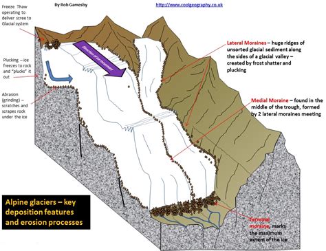 Alpine Glacier Diagram