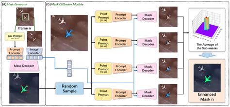 Schematic Of The Workflow Of The Diffusion Module A Mask Generator