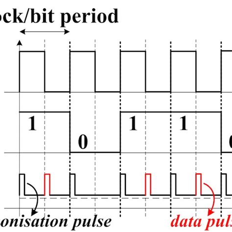 Timing Diagram Of The Uwb Data Coding Process Download Scientific
