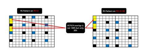 Physical Cell ID PCI Planning Telecom Hub
