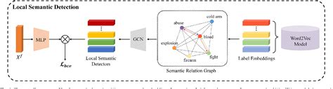 Figure 1 From Semantic Multimodal Violence Detection Based On Local To Global Embedding