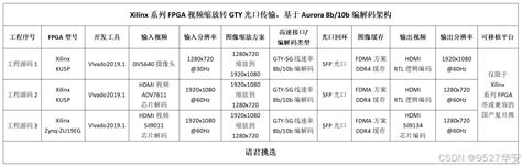 Fpga视频缩放转gty光口传输，基于aurora 8b10b编解码架构，提供3套工程源码和技术支持 Csdn博客